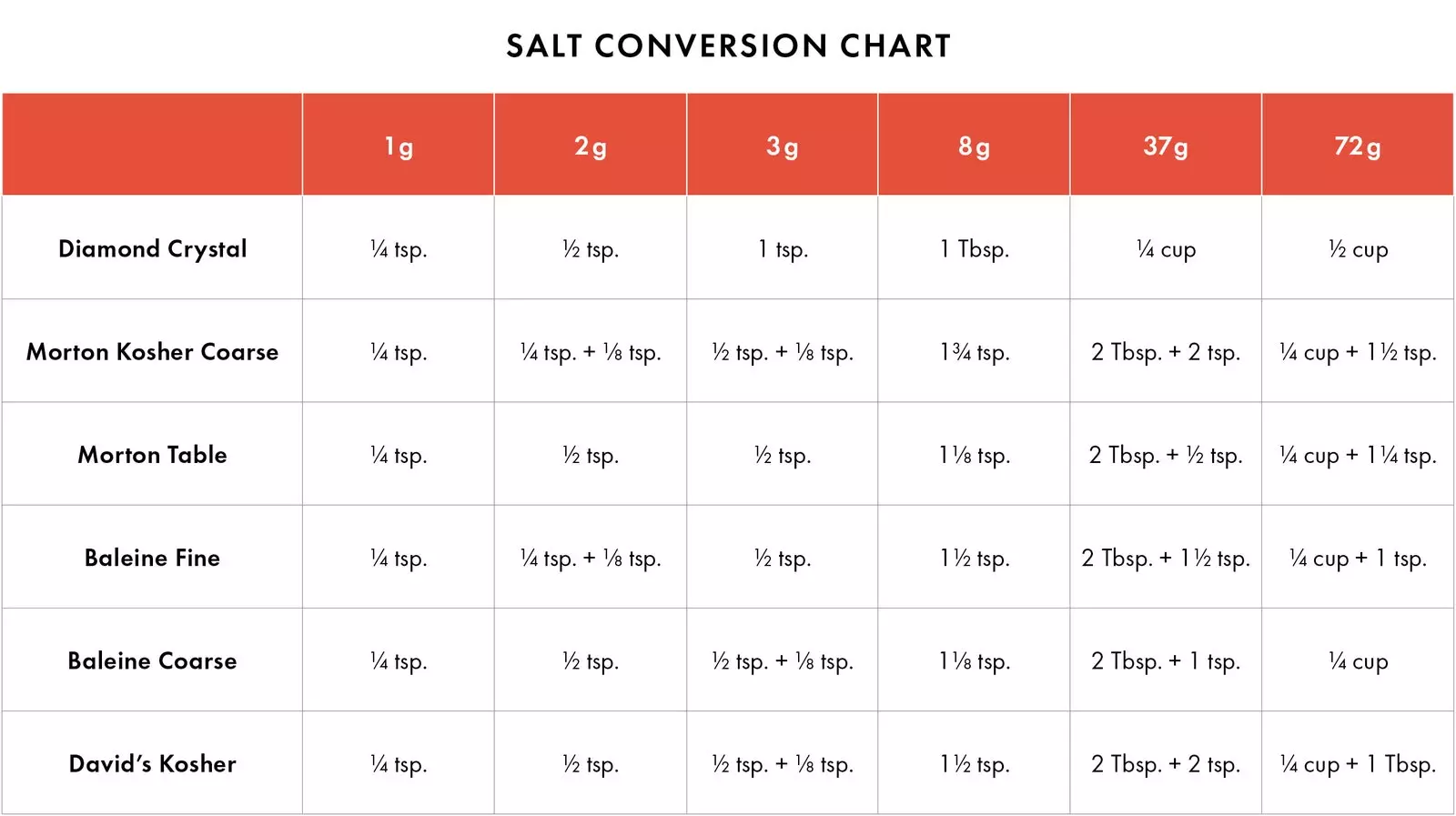 Табела за конверзија на сол.